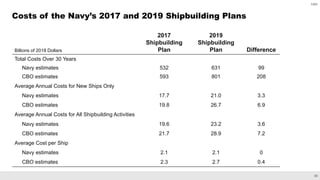 The 2019 Outlook for Navy Shipbuilding | PPT