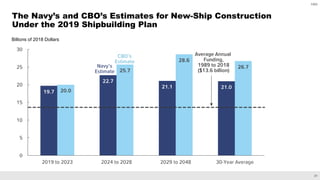 The 2019 Outlook for Navy Shipbuilding | PPT
