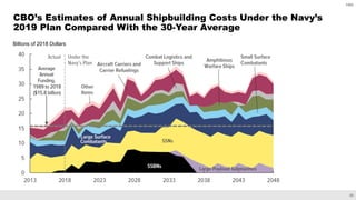 The 2019 Outlook for Navy Shipbuilding | PPT