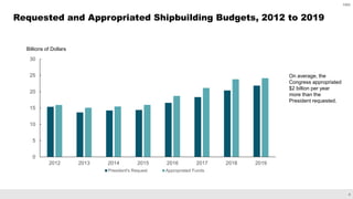 The 2019 Outlook for Navy Shipbuilding | PPT