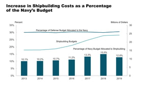 The 2019 Outlook for Navy Shipbuilding | PPT