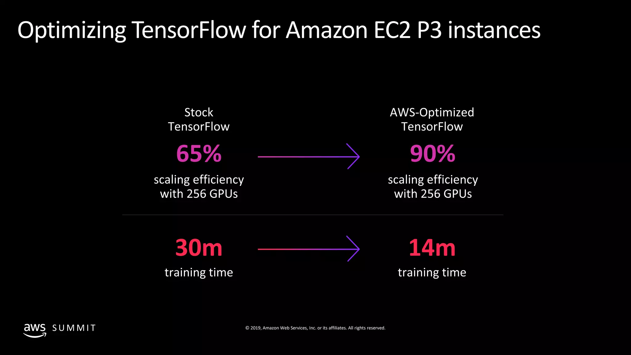 Deep Learning with Tensorflow and Apache MXNet on AWS (April 2019) | PPT