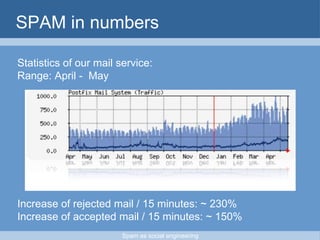 Spam as social engineering presentation. | PPT