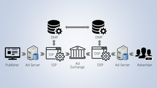 Build A Programmatic Feedback Loop Into Your Ad Delivery System | PPT