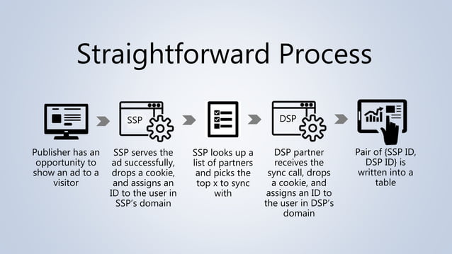 Build A Programmatic Feedback Loop Into Your Ad Delivery System | PPT
