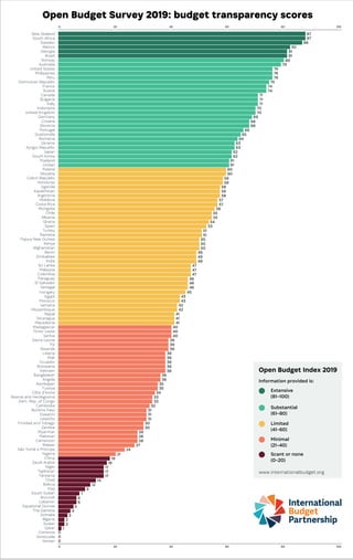 Open Budget Survey 2019 | PDF