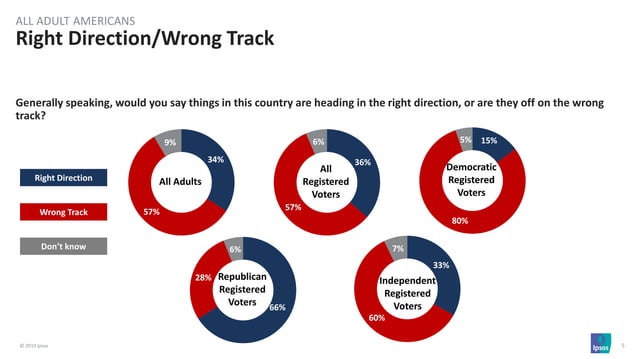 Reuters/Ipsos Core Political Survey: Congressional Approval Tracker (05 ...