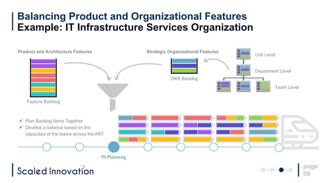 Scaled Agile Framework® and Objective Key Results | PDF | Computer ...