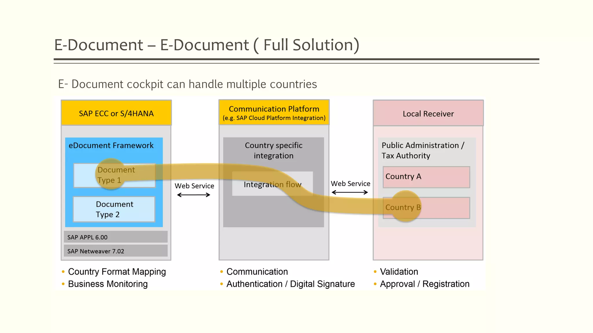 SAP E-Document (Mexico) | PDF