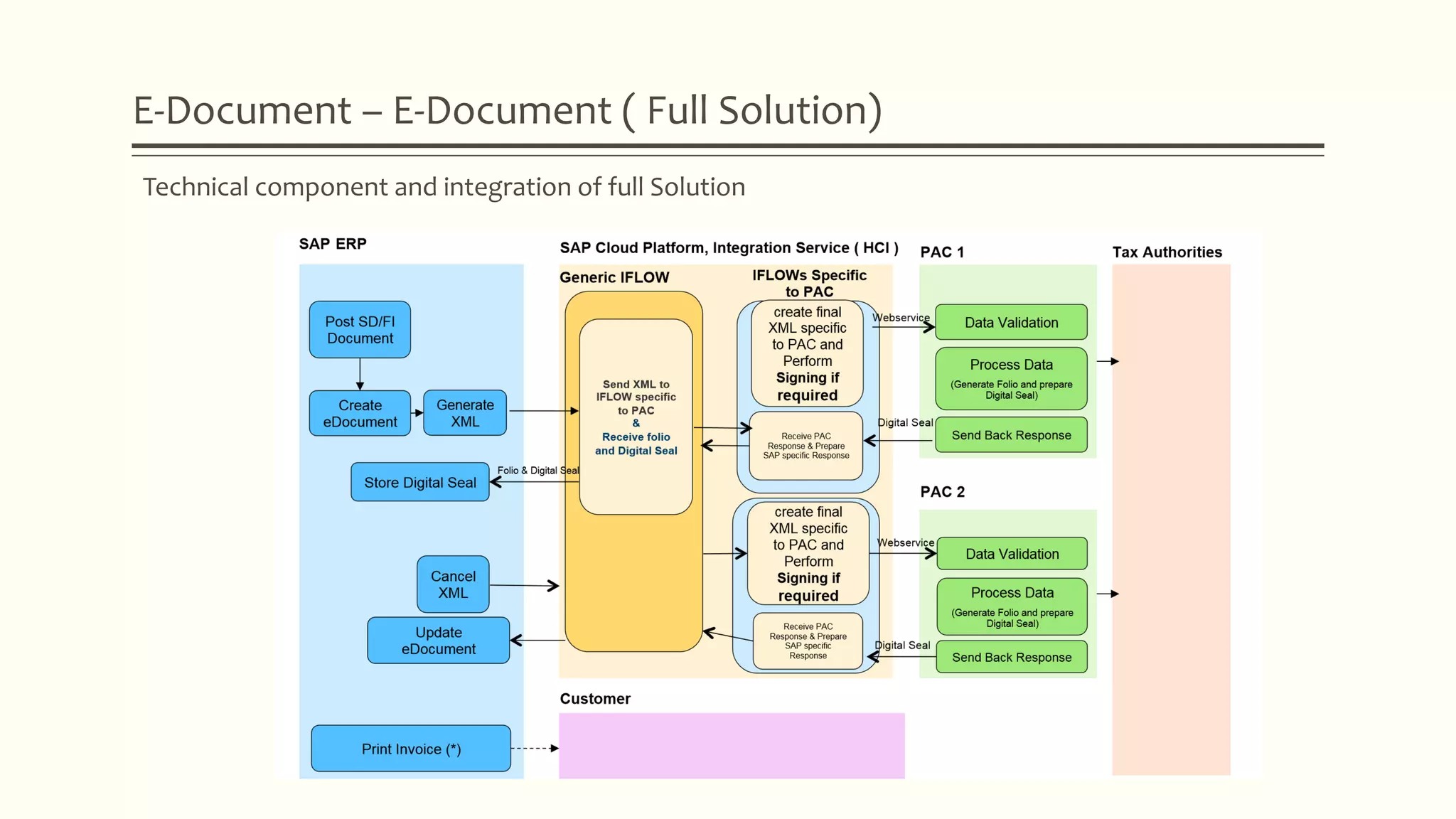 SAP E-Document (Mexico) | PDF