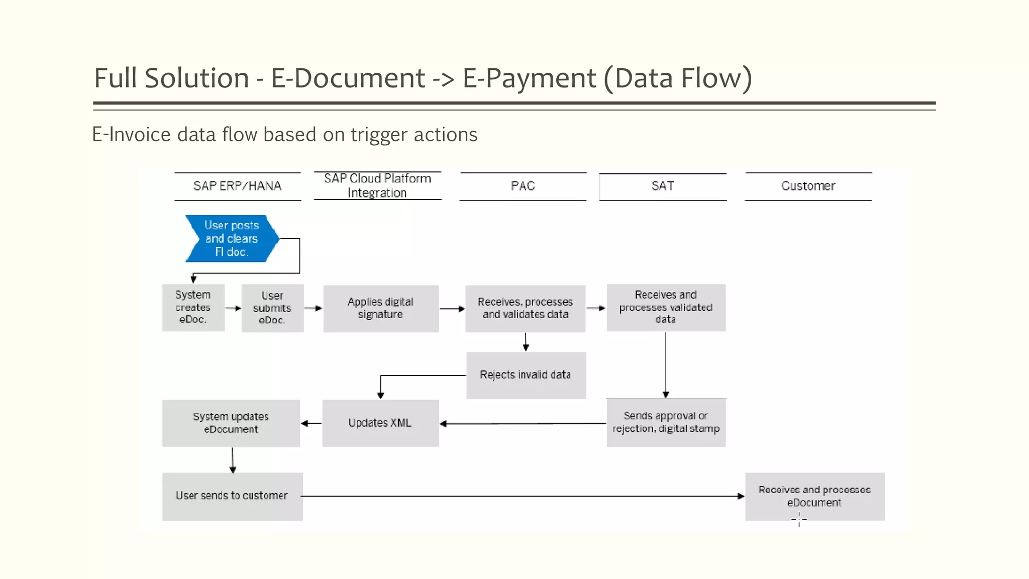 SAP E-Document (Mexico) | PDF