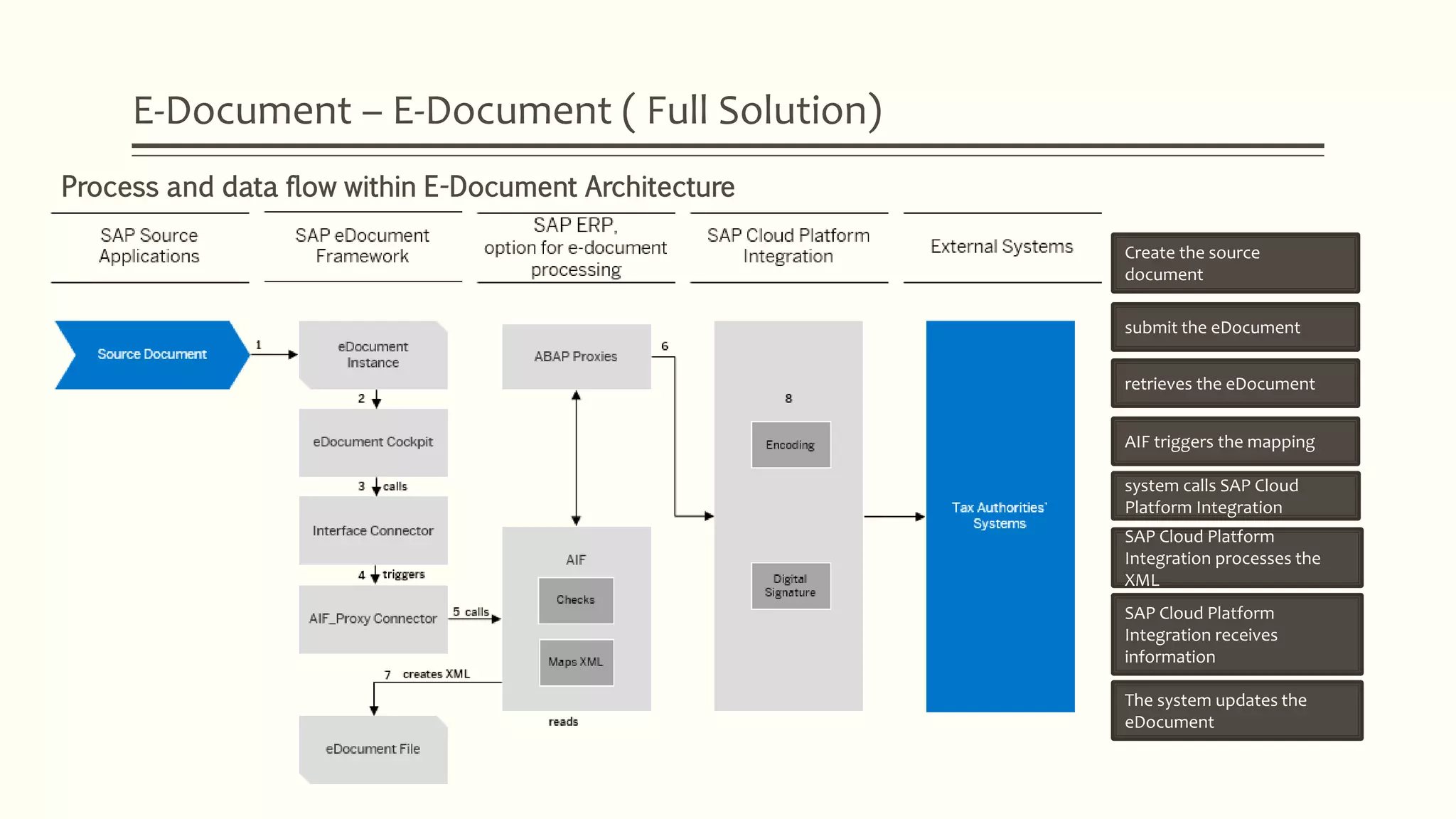 SAP E-Document (Mexico) | PDF