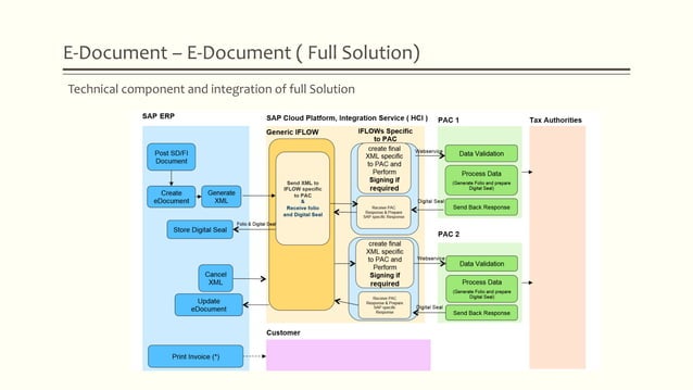 SAP E-Document (Mexico) | PDF | Personal Taxes | Personal Finance