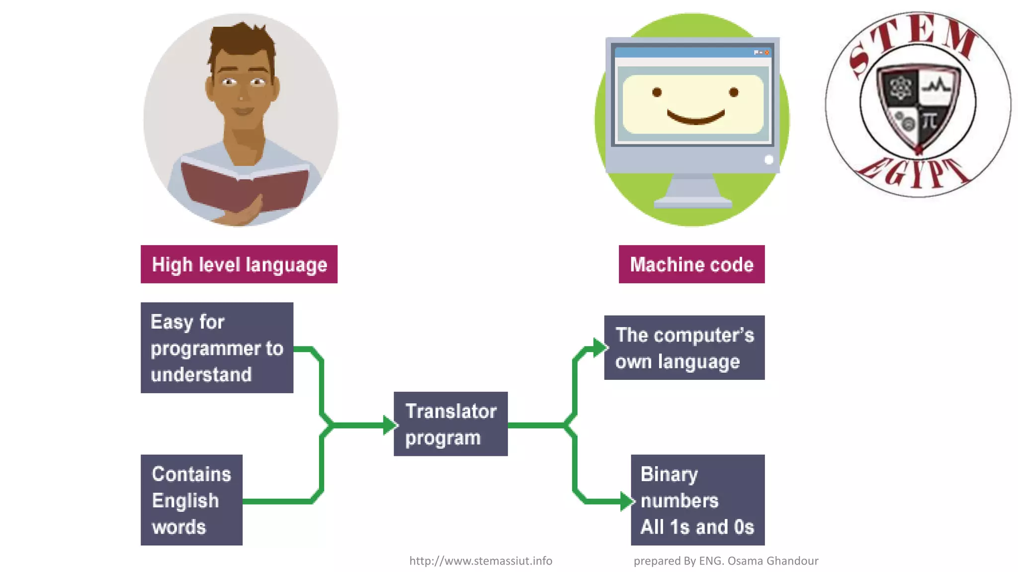 2019 session 5 describe different basic programming codes and languages ...