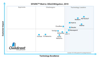 2019 spark matrix ddos mitigation_quadrant knowledge solutions | PPT
