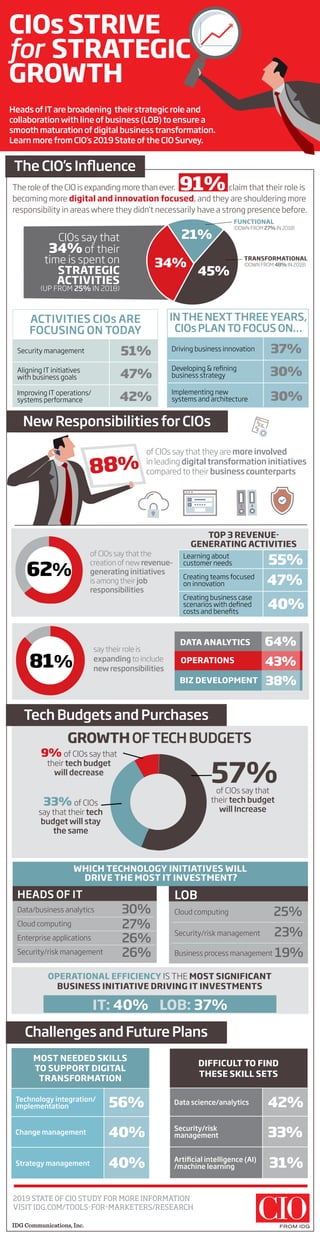 2019 State of the CIO Infographic | PDF