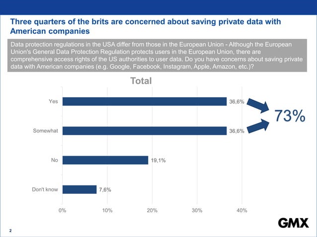 Survey on Data Protection 2019 | PPT