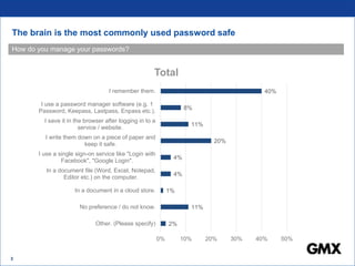 2019: Survey on Login Methods | PPT