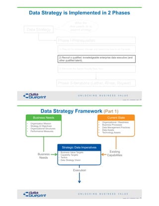 DataEd Slides: Data Strategy Best Practices | PDF
