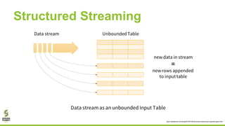 SSR: Structured Streaming on R for Machine Learning with Felix Cheung | PPT