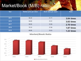 Ratio Analysis Fin201 | PPTX