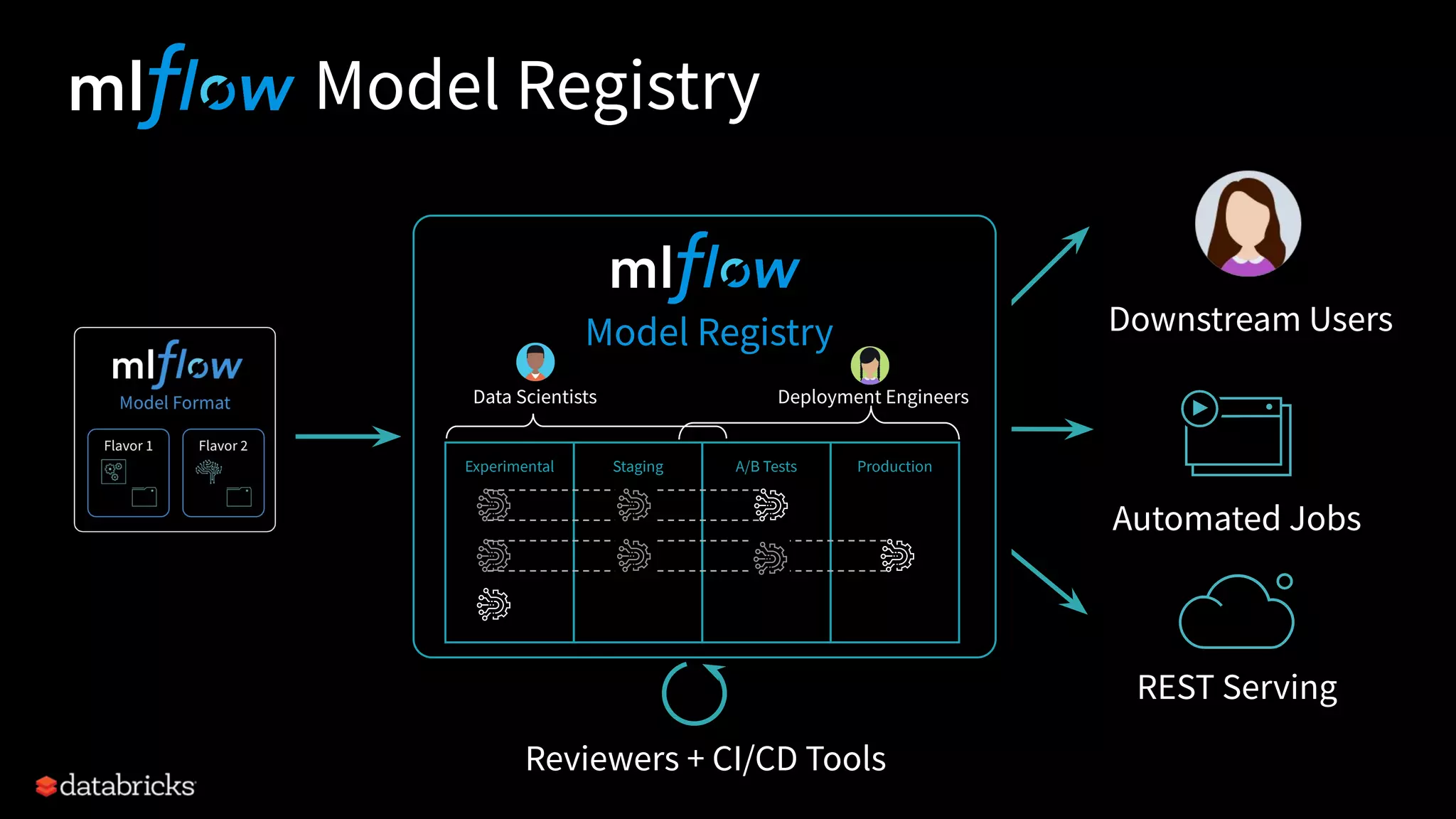 Managing the Machine Learning Lifecycle with MLflow | PPT | Free Download
