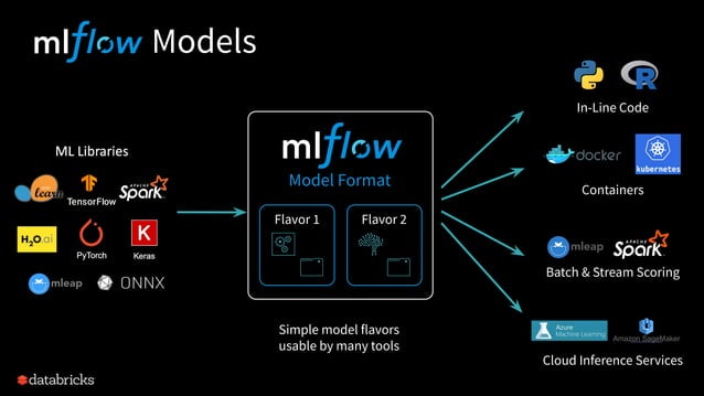 Managing the Machine Learning Lifecycle with MLflow | PPT