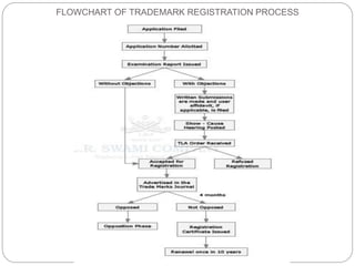 Trademark Registration Process | PPTX