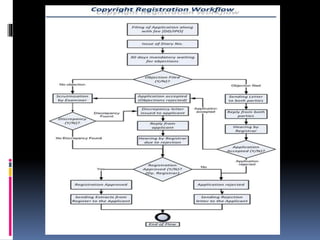 COPYRIGHT REGISTRATION PROCESS | PPTX