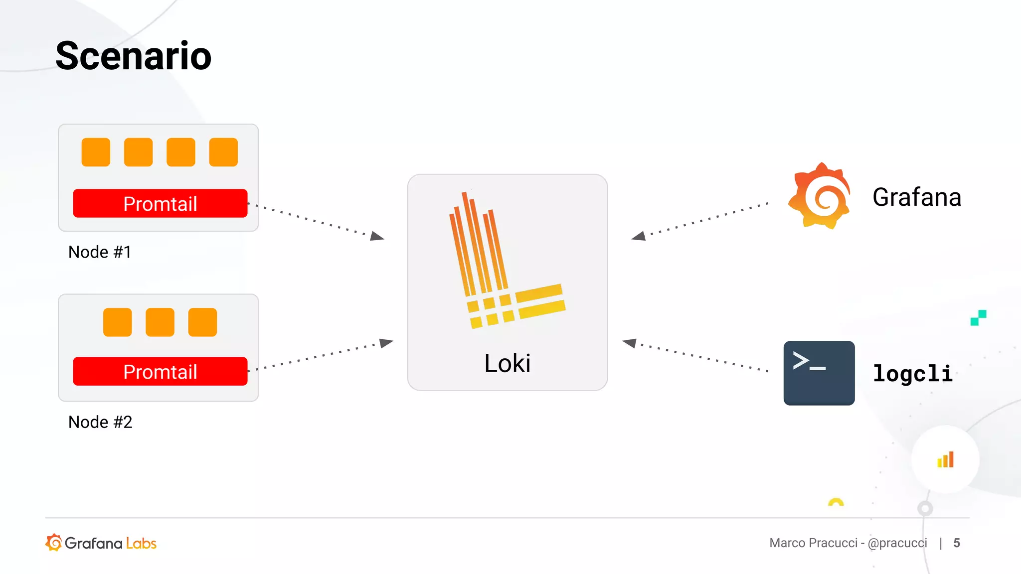 Loki - like prometheus, but for logs | PPT