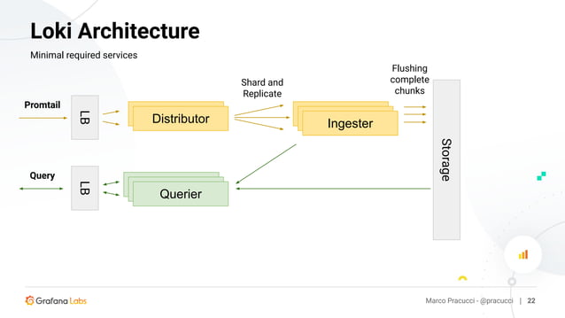 Grafana Loki: like Prometheus, but for Logs | PDF