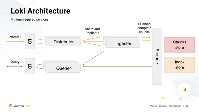 Grafana Loki Like Prometheus But For Logs Pdf