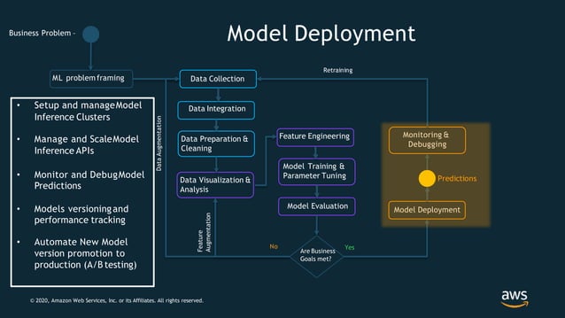 Deep Dive Amazon SageMaker | PPTX