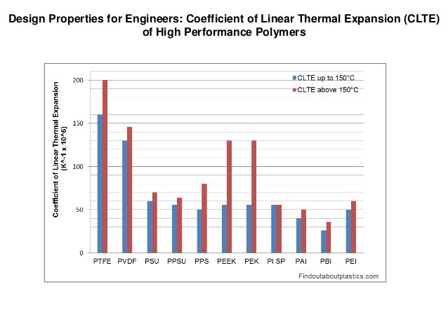 Design Properties for Engineers: Coefficient of Linear Thermal ...