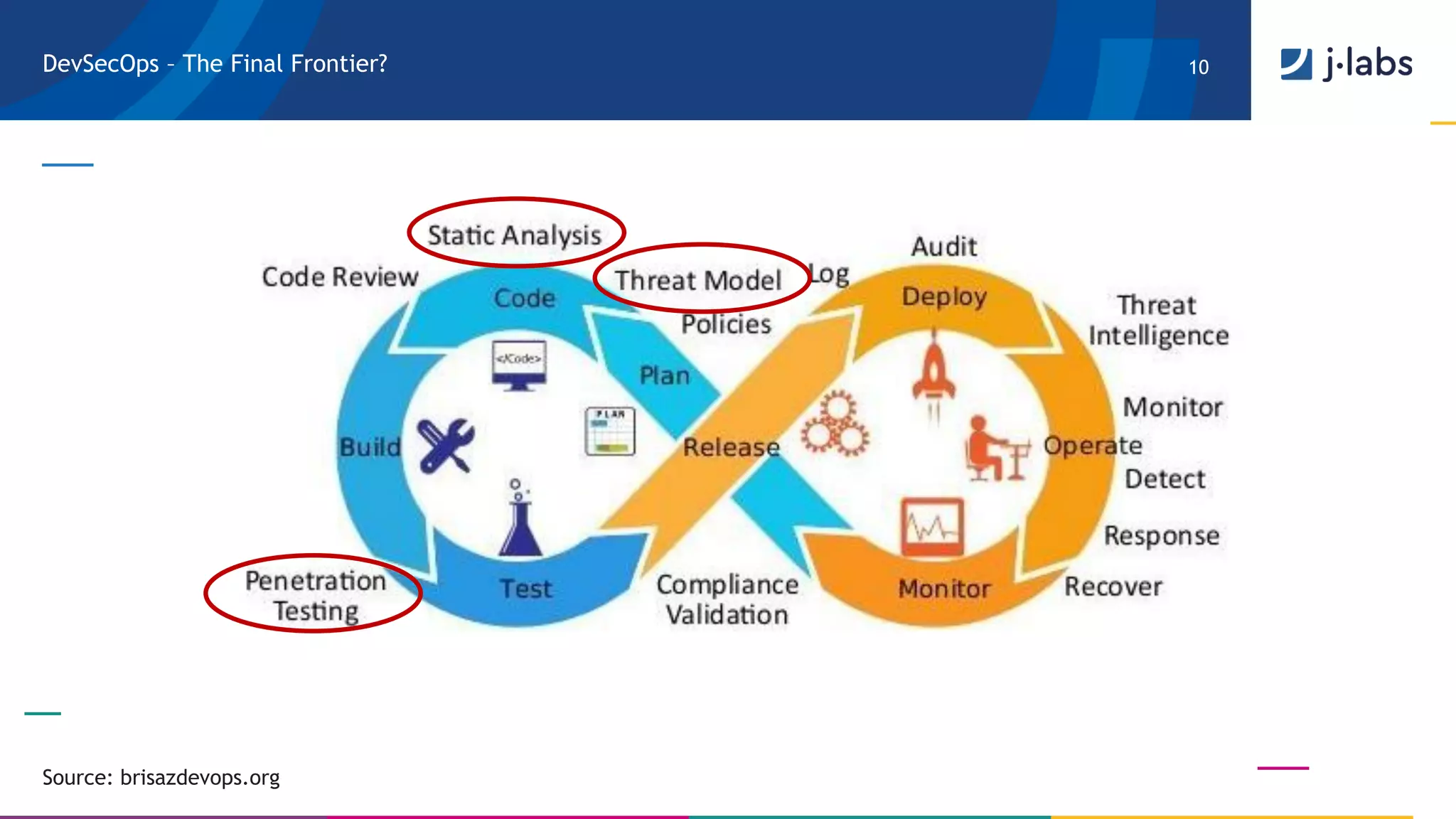 DevSecOps: The Final Frontier? Building Secure Software in an Agile Organization | PDF