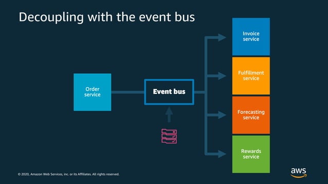 Building Event-driven Architectures with Amazon EventBridge | PDF