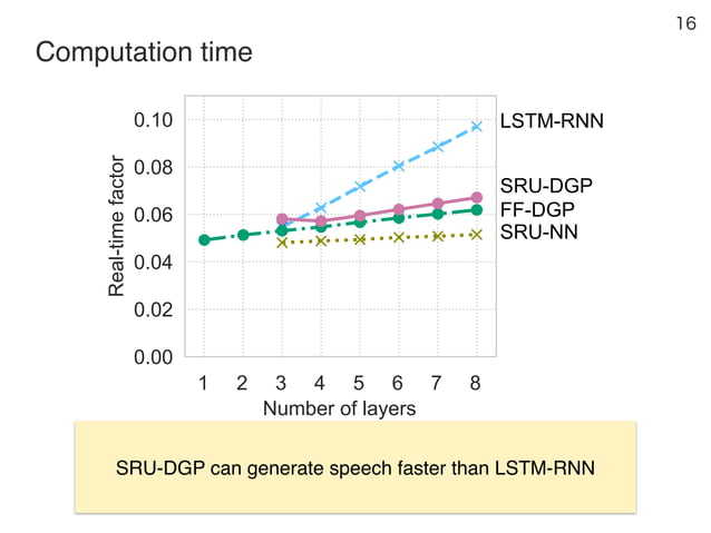 UTTERANCE-LEVEL SEQUENTIAL MODELING FOR DEEP GAUSSIAN PROCESS BASED SPEECH SYNTHESIS USING ...