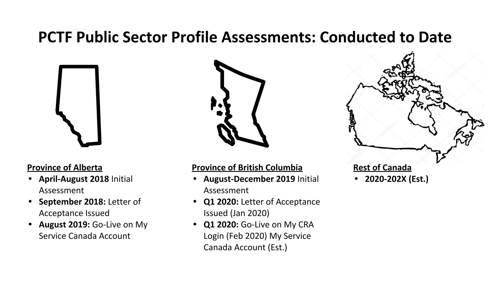 Public Sector Profile of the Pan-Canadian Trust Framework | PPT