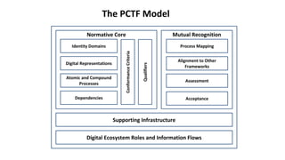 Public Sector Profile of the Pan-Canadian Trust Framework | PPT