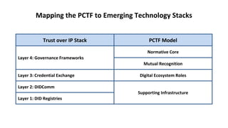 Public Sector Profile of the Pan-Canadian Trust Framework | PPT