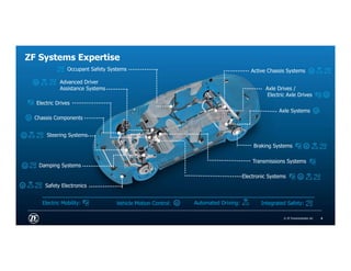 Engage with...ZF | Driving the Electric Revolution Webinar | PPT