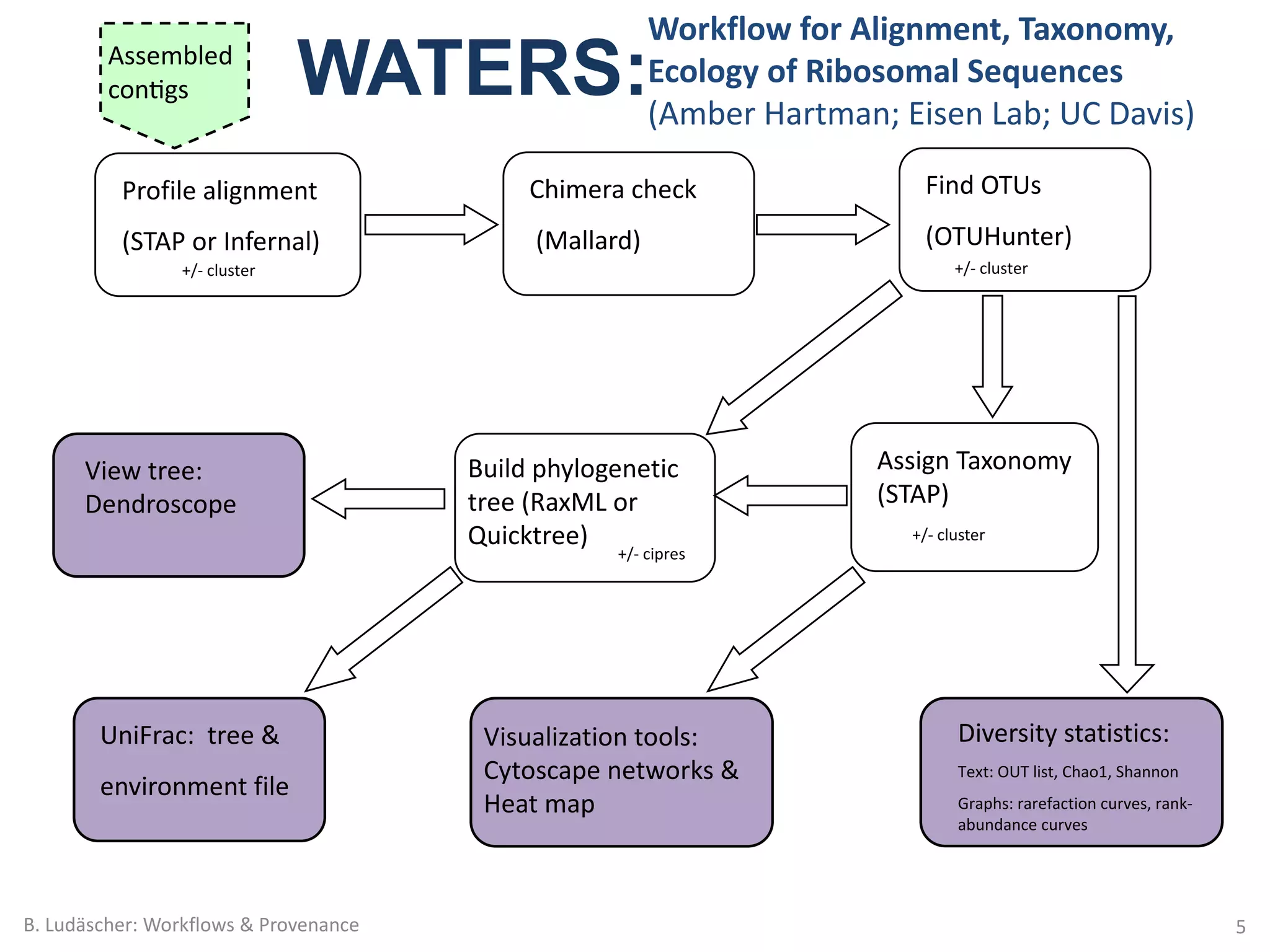 From Workflows to Transparent Research Objects and Reproducible Science ...