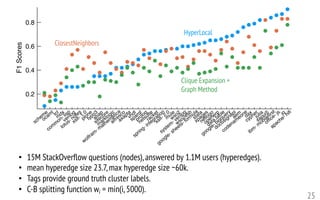 Hypergraph Cuts with General Splitting Functions | PPT