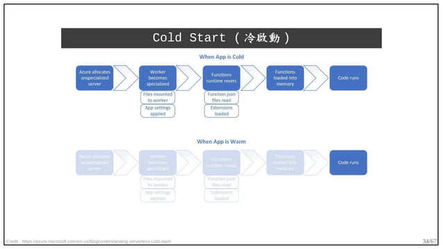 Severless PHP Case : Agile Dashboard via GitLab Board API | PPT