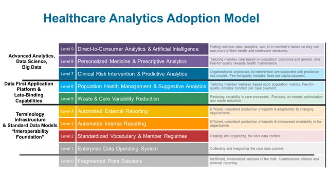 The Health Catalyst Data Operating System (DOS™): Lessons Learned and ...