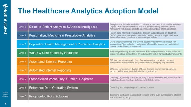 The Health Catalyst Data Operating System (DOS™): Lessons Learned and ...
