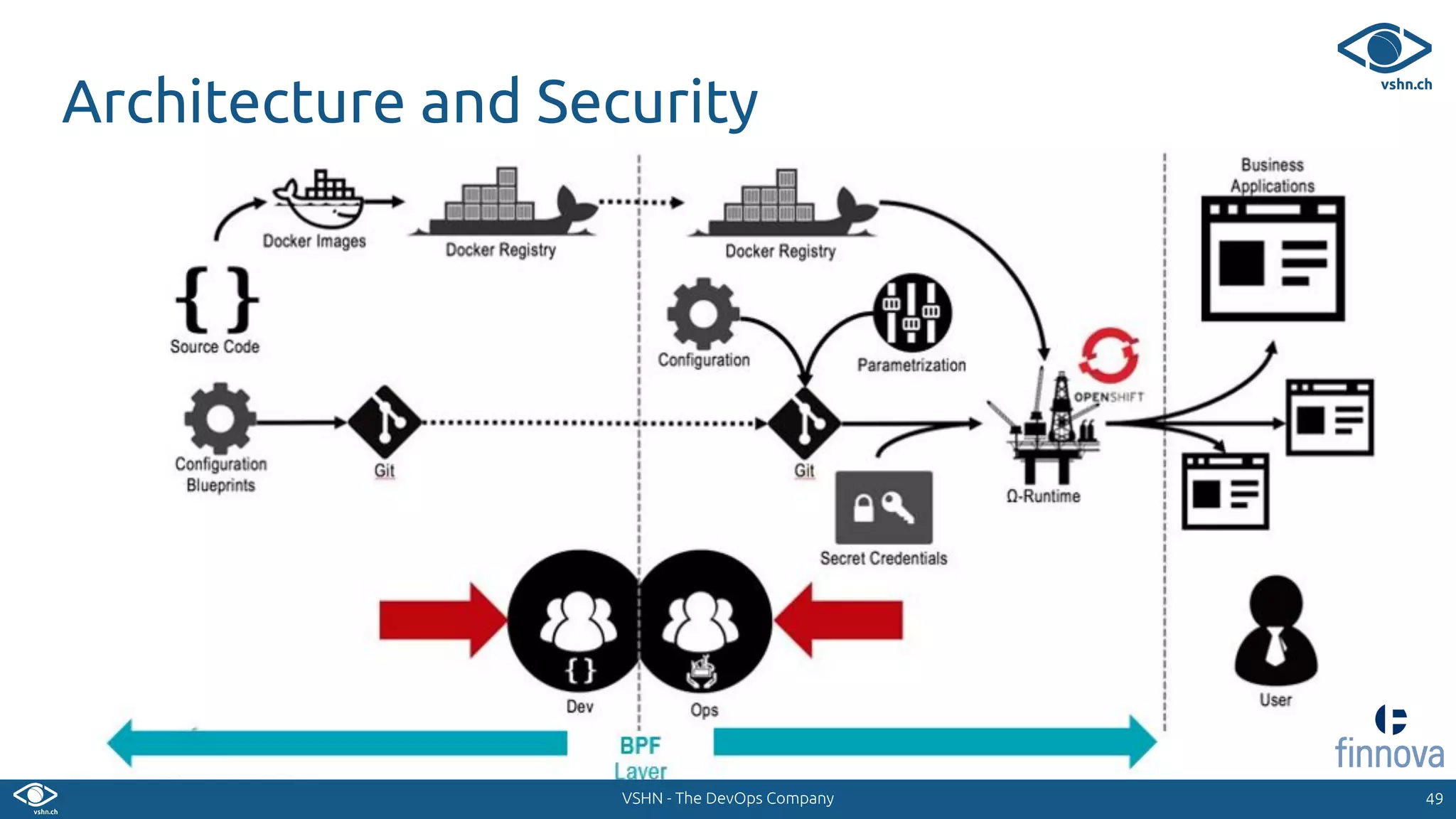 Devsecops Security In Devops Ppt