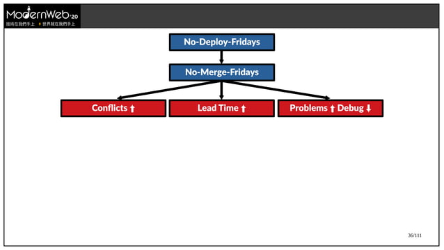 Testing In Production Deploy On Fridays Ppt