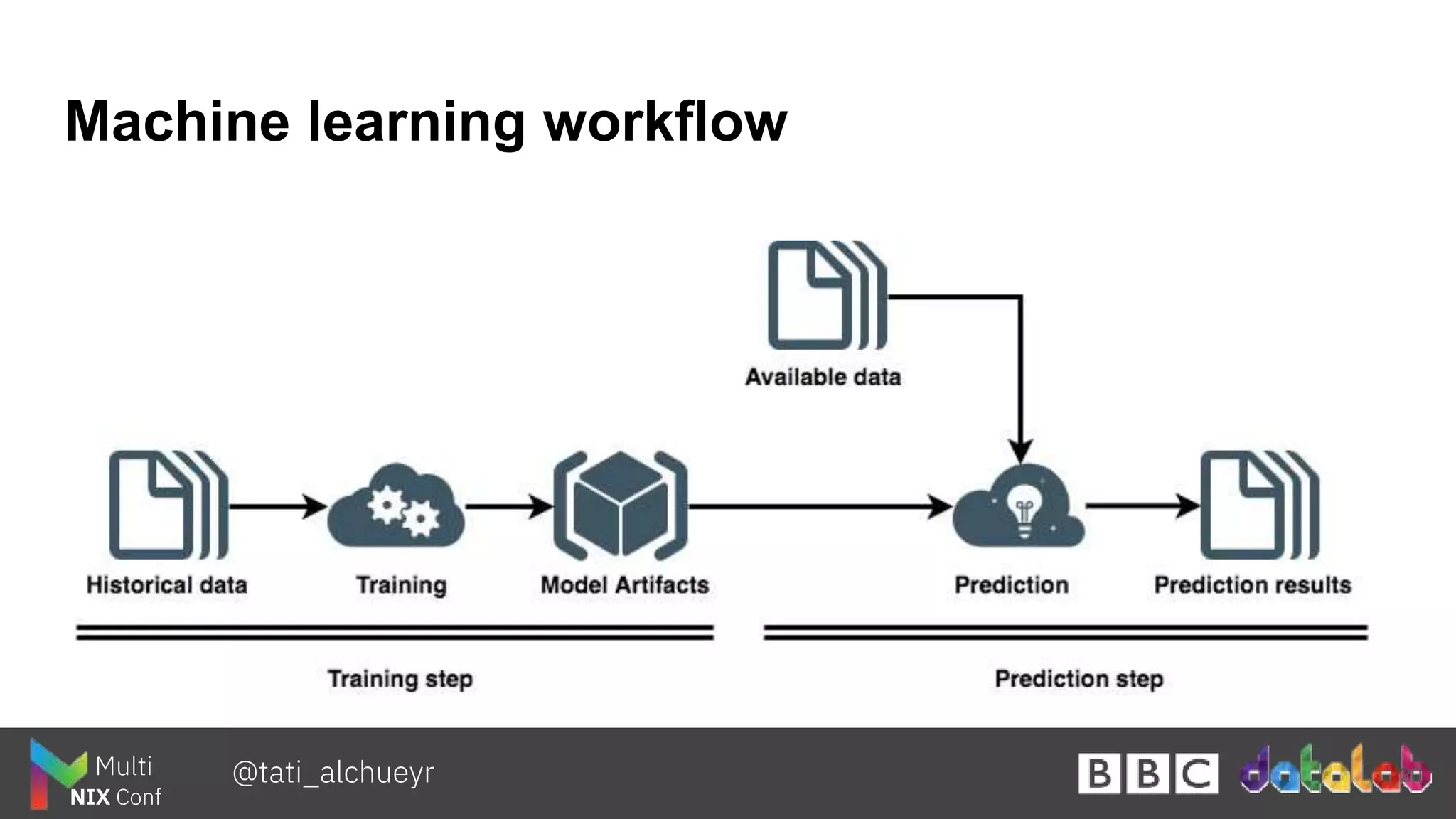 Scaling machine learning workflows with Apache Beam | PPT