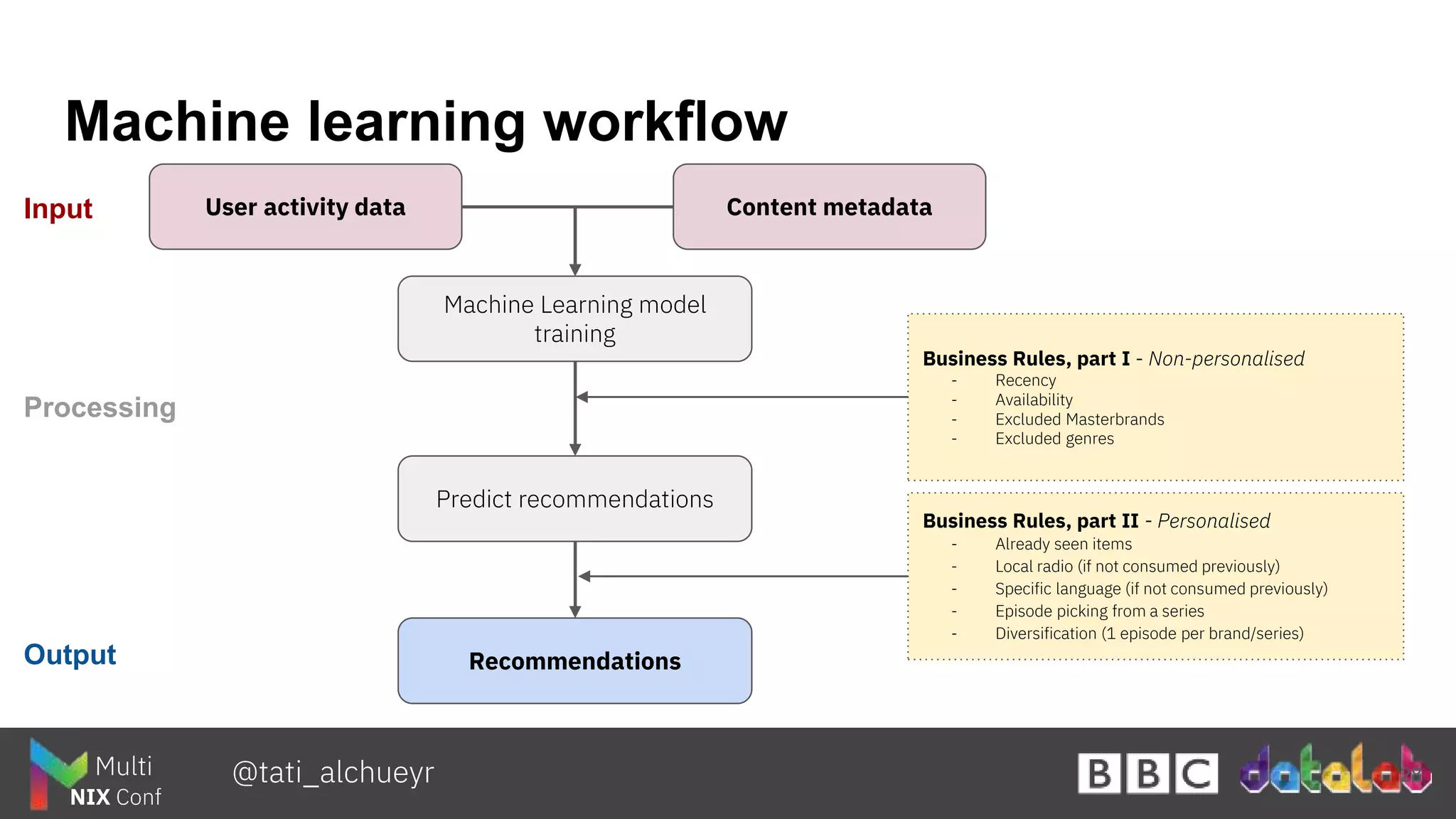 Scaling machine learning workflows with Apache Beam | PPT